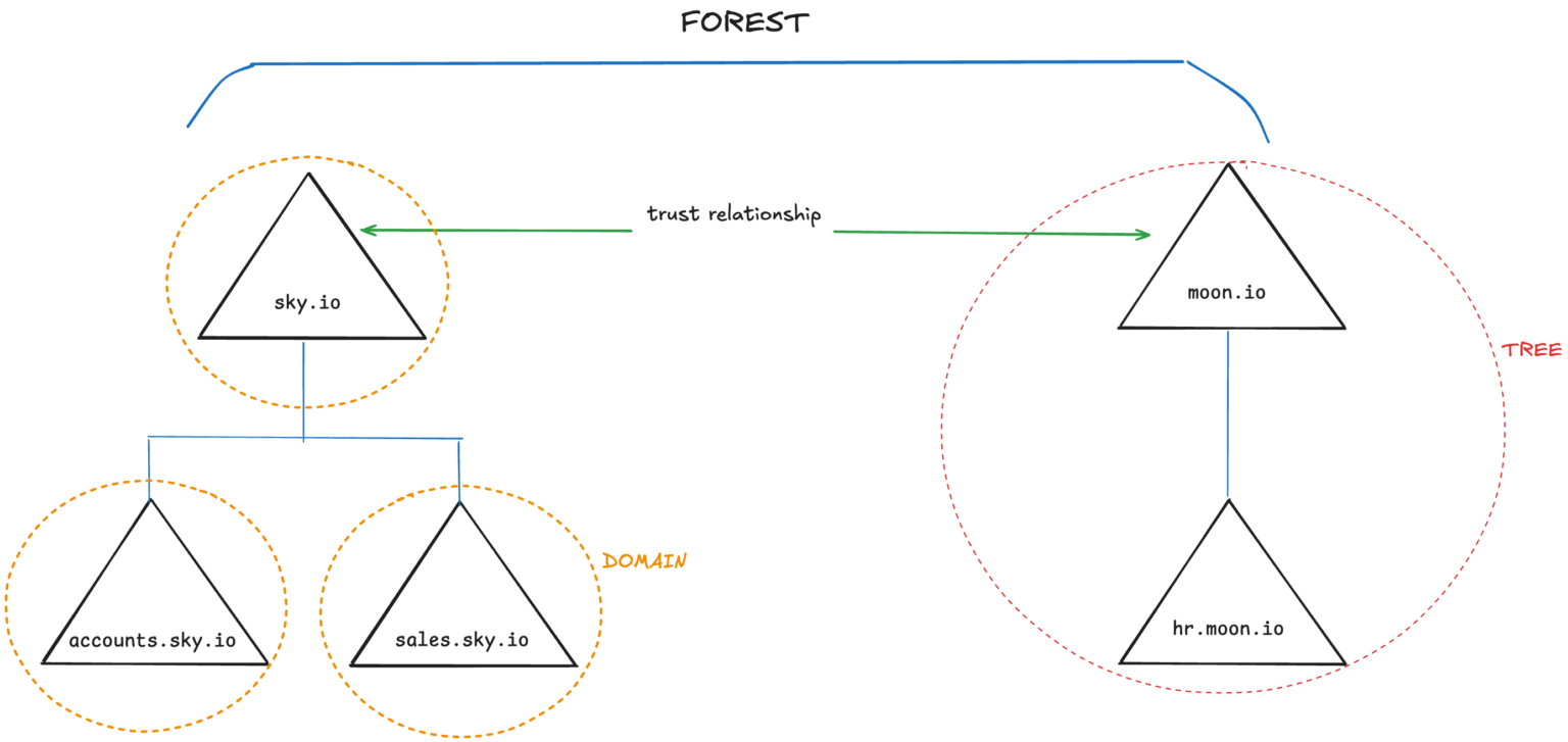 What Is Active Directory? A Beginner’s Essential Guide