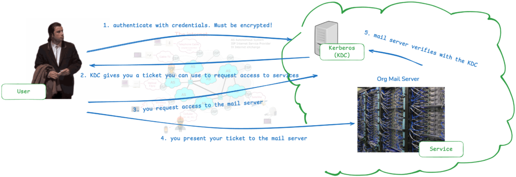 Kerberos Authentication: Your Way to Secured Networks