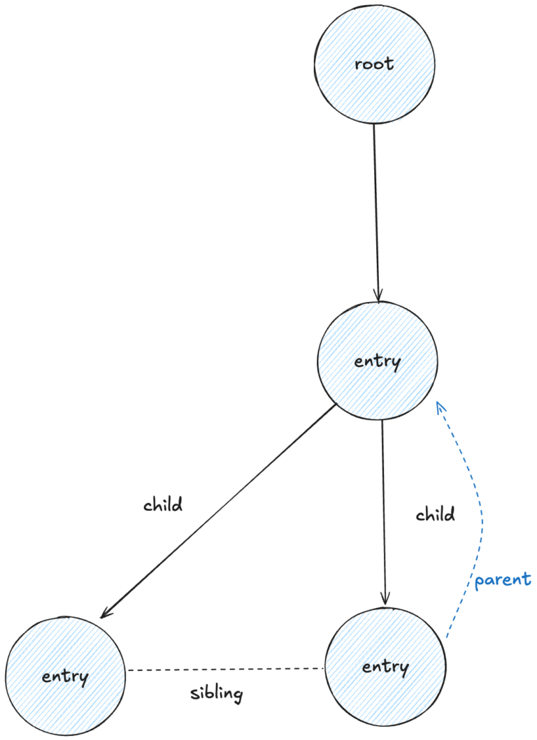 What Is LDAP? A Simple Guide for Beginners