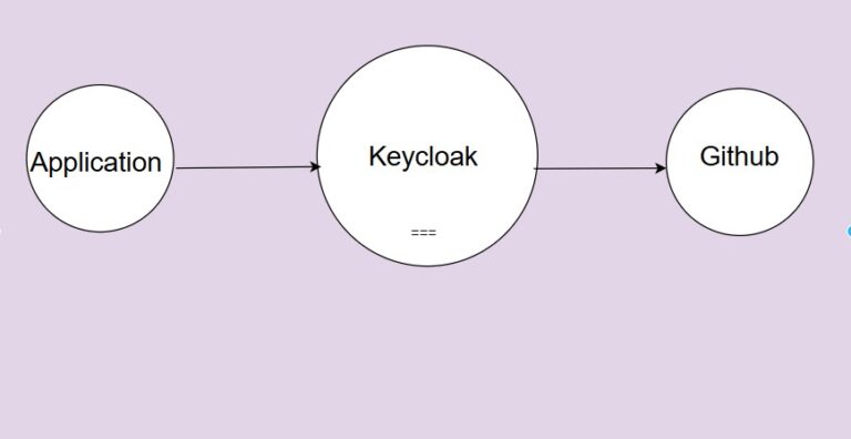 Using Keycloak Identity Brokering to Add GitHub Social Login