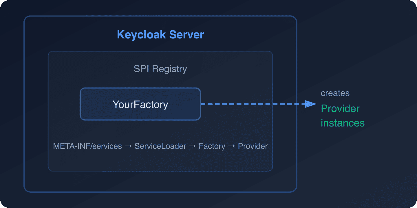 Keycloak Custom SPI Development: Build Your First Extension