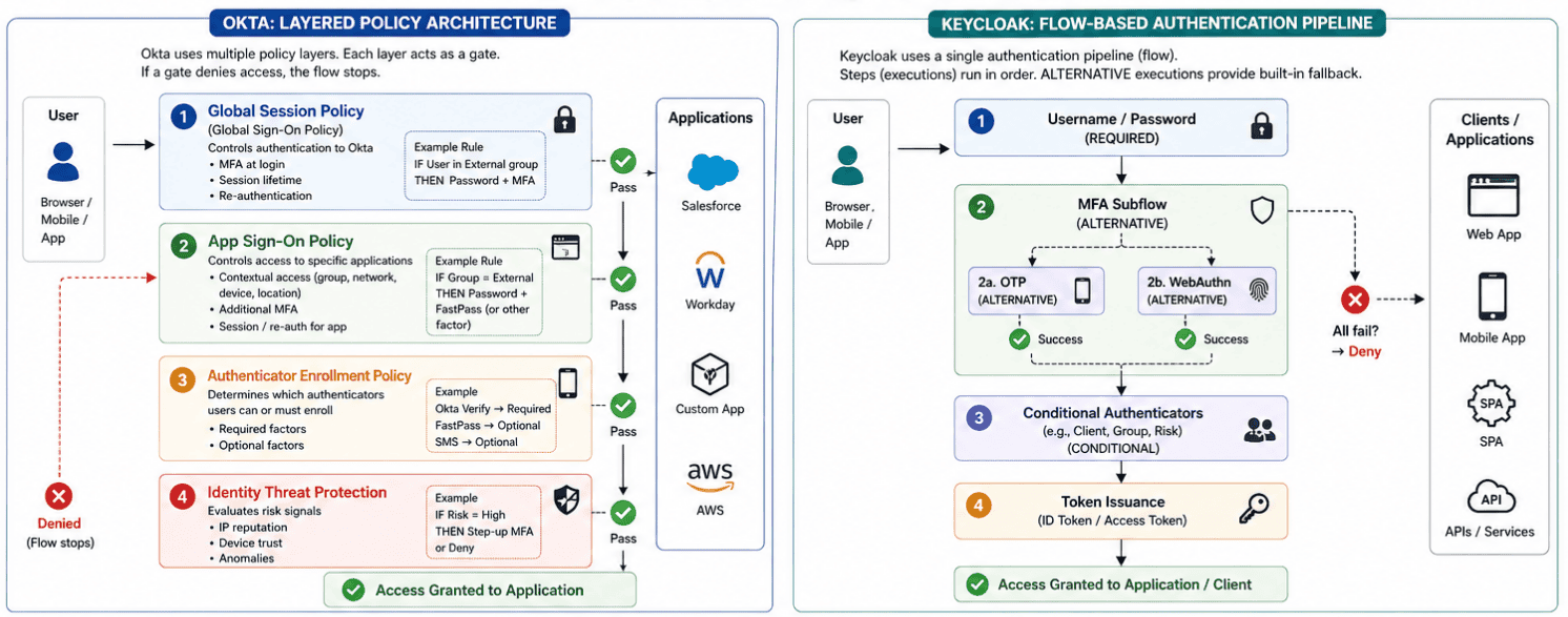 Okta vs Keycloak: Policies vs Authentication Flows Details